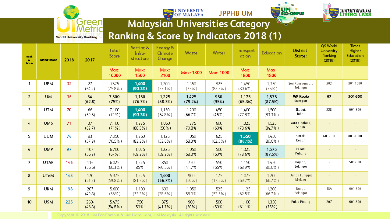 Welcome to University of Malaya