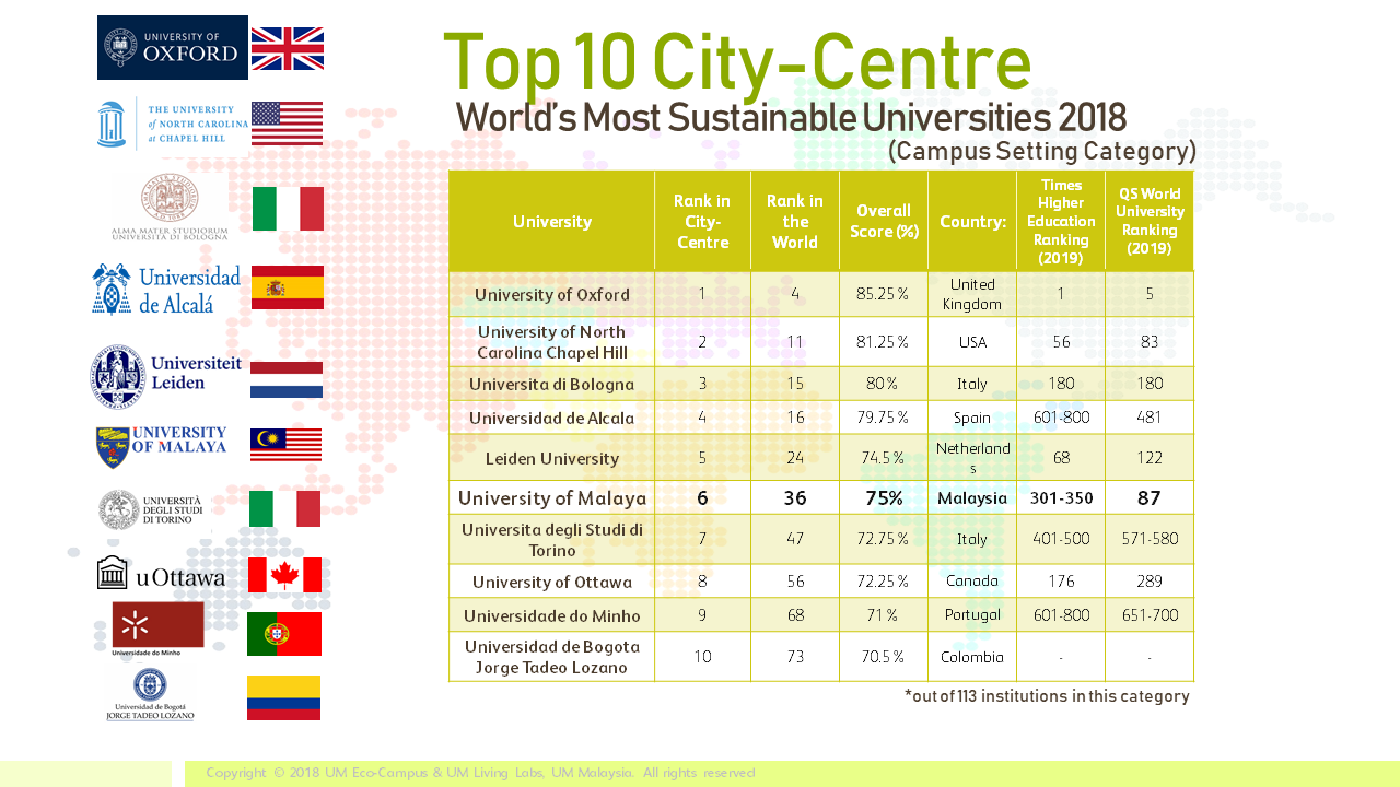 Welcome to University of Malaya